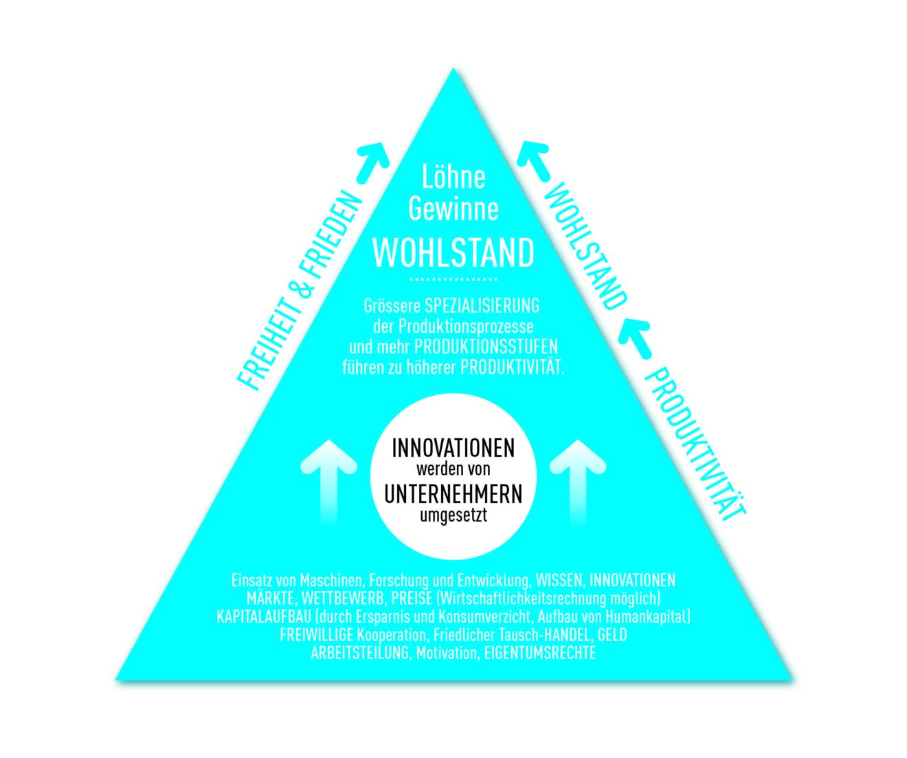 Wohlstands Pyramide - Adpunktum